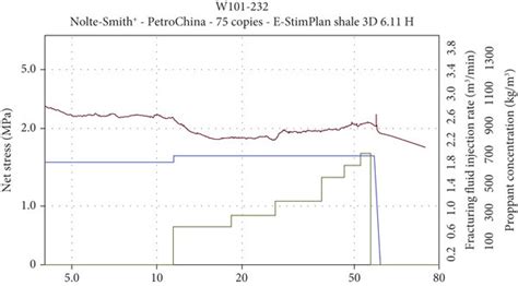 Nolte Smith Curve Of Fixed Plane Perforation Fracturing In Well W101 232 Download Scientific