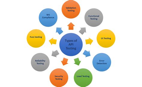 Types Of Api Testing