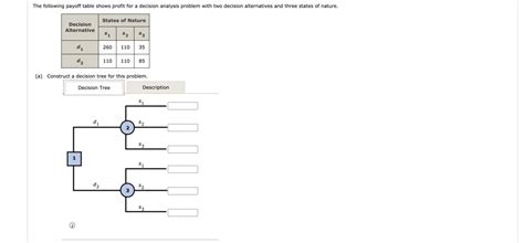 The Following Payoff Table Shows Profit For A