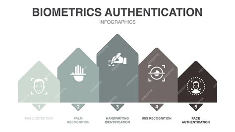 Premium Vector Face Detection Palm Recognition Handwriting Identification Iris Recognition