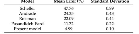 Summary Of Mean Errors And Standard Deviations Of Different Prediction Download Table