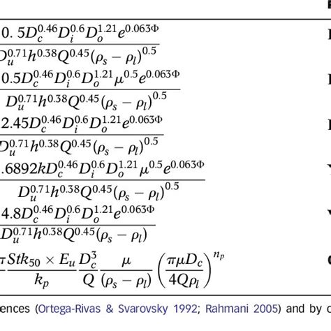 some cut diameter estimation models for hydrocyclones svarovsky and thew