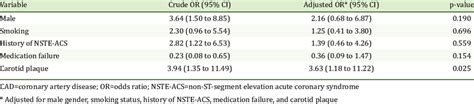Multiple Logistic Regression Model For Statistically Significant Risk