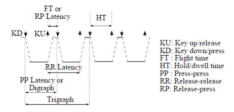 Keystroke Dynamics Features Banerjee Woodard Download Scientific Diagram