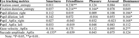 Pearsons Correlation Coefficients Between Global Eye Tracking Download Scientific Diagram