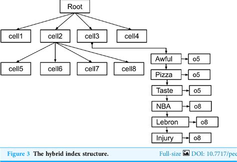 Figure 3 From Top K Sentiment Analysis Over Spatio Temporal Data
