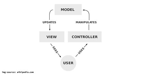 Modelviewcontroller On Hashnode