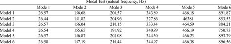 Modal Analysis Results Download Table