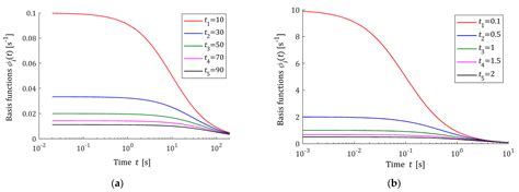 Robust Recovery Of Optimally Smoothed Polymer Relaxation Spectrum From