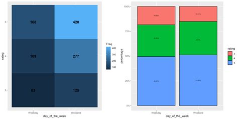 Nyc Restaurant Data Analysis How To Get The 5 Star Proportional Odds
