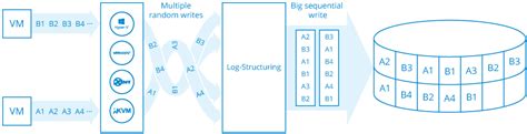Log Structured File Systems Lsfs Overview