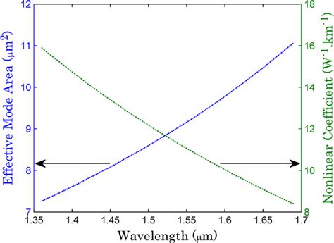 Effective Mode Area And Nonlinear Coefficient As Function Of Wavelength