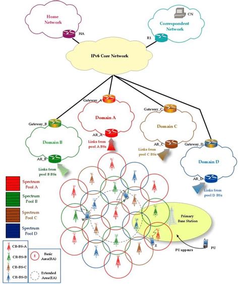 The Mobile Cognitive Radio User Architecture Fig 2 Proposed System