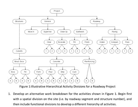Solved Figure 1illustrative Hierarchical Activity Divisions