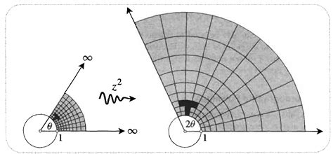 plotting visualizing the complex map f z z 2 mathematica stack