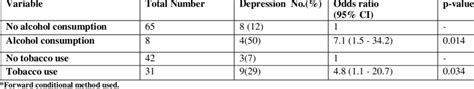 Predictors Of Depression By Binary Logistic Regression Analysis N73
