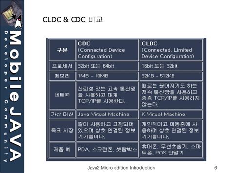 Ppt Java 2 Micro Edition 개요 Powerpoint Presentation Free Download Id5087840