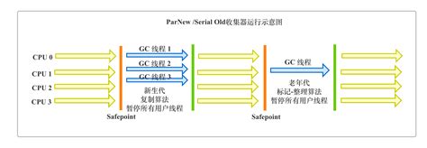 深入理解java虚拟机：java垃圾回收器 java设置垃圾回收器 csdn博客