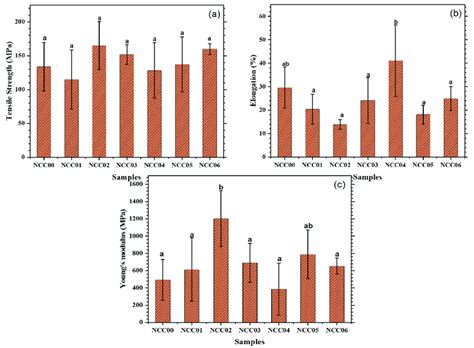 Values Of A Tensile Strength B Elongation And C Youngs Download Scientific Diagram