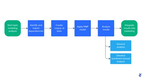 strategic listening a guide to python social media analysis toptal®