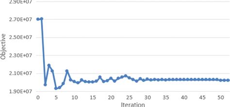 Rbdo Iteration History Of The Objective In Example 8 Download