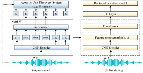 Applied Sciences Free Full Text Voice Deepfake Detection Using The