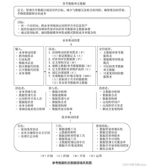 第10章 参考数据和主数据知识点梳理 主数据和参考数据 csdn博客