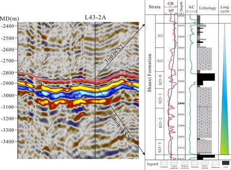 Application Of The Wavelet Transform And Inpefa In Sequence Stratigraphy Acs Omega