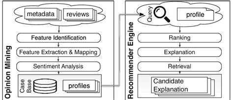 An Architecture Of The Opinion Mining And Explanation Based Ranking