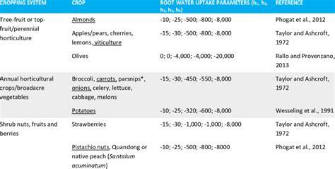 Root Water Uptake Parameters For Common Crops Based On Feddes Model
