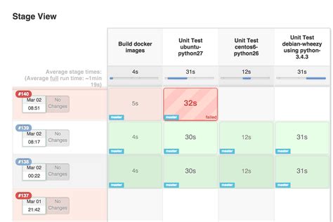 ブログズミ [jenkins] pipeline plugin を使ってみた