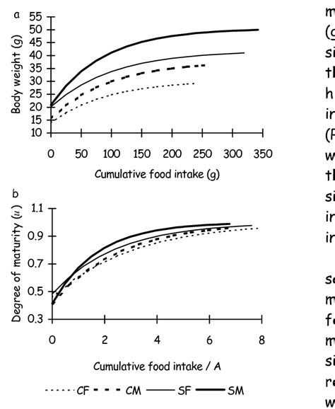 Average Curves Fitting Equations 3 A And 5 B For Each Sex In Each Download Scientific
