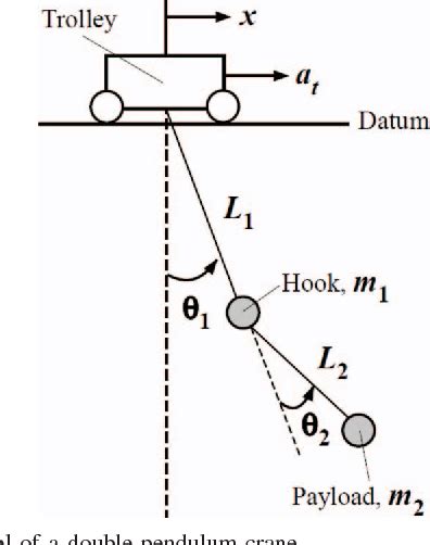 Figure 2 From Input Shaped Model Reference Control Of A Nonlinear Time Varying Double Pendulum
