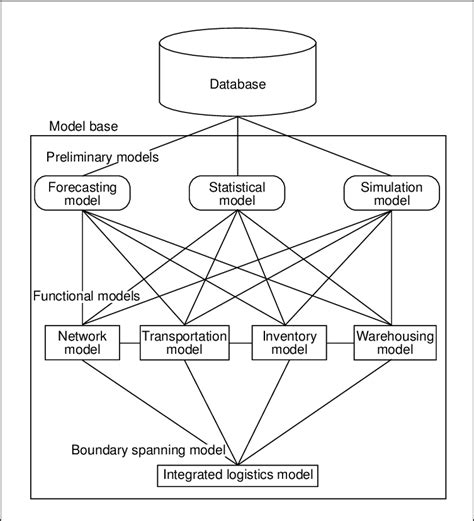 A Structure Of The Logistics Model Base Download Scientific Diagram