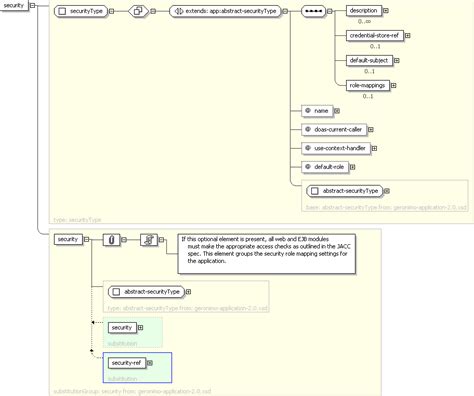 Schema Documentation Apache Geronimo