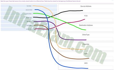 Devnet Associate 10 And 101 Module 5 Exam Answers 2025 100