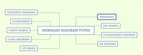 Mermaiddiagramming Made Easy
