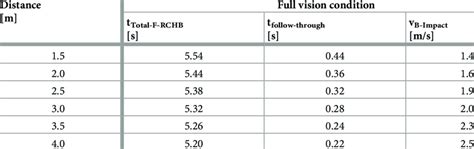 temporal and kinematic differences between the 6 putting distances