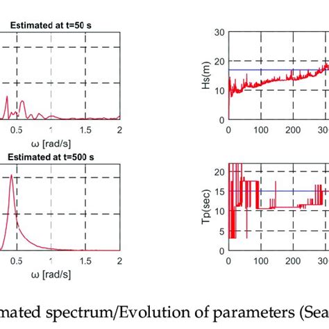Generated And Estimated Spectrum Evolution Of Parameters Sea Sate 3 Download Scientific