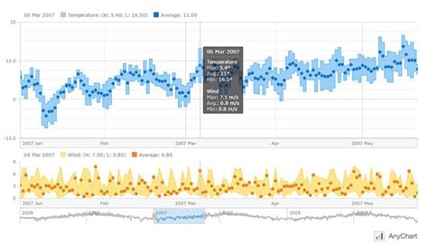 Javascript Chart Types Elaynabader
