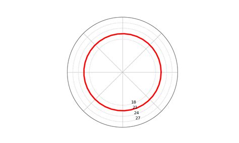 Python Bring Radial Axes Labels In Front Of Lines Of Polar Plot