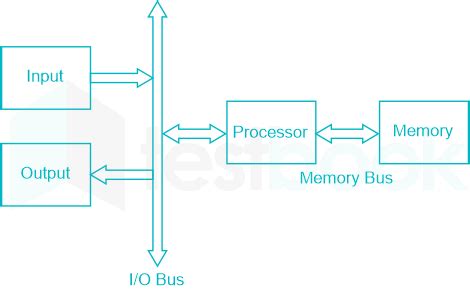 Explain The Multiple Bus Organization Structure With Neat Di