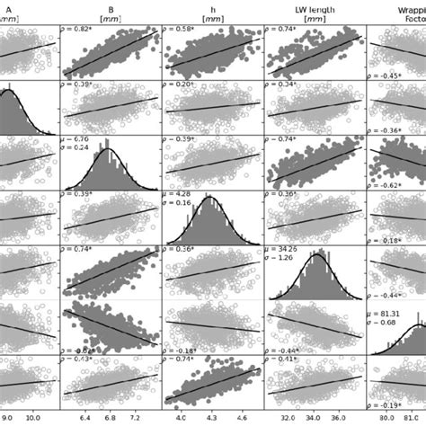 Population Statistics And Correlation Plots Between Anatomical Features Download Scientific