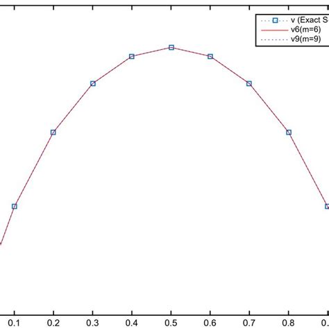 Comparison Between Exact Solution And The Numerical Solution Computed
