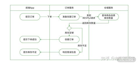07 Rest消息通信：如何使用 Openfeign 简化服务间通信 知乎