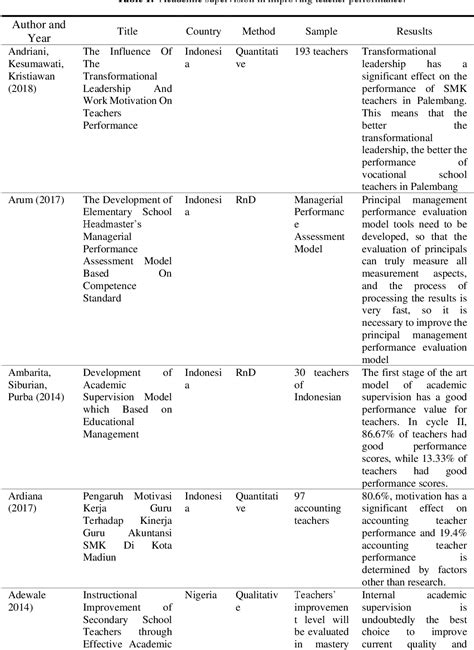Table 1 From The Effect Of Academic Supervision In Improving Teacher