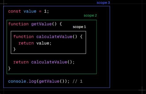 Piotr Vassev On Linkedin What Is Scope And Scope Chain In Javascript