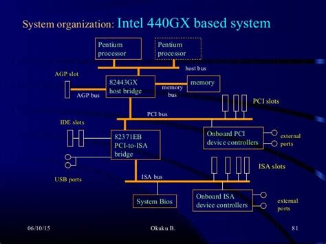 hierarchical bus system