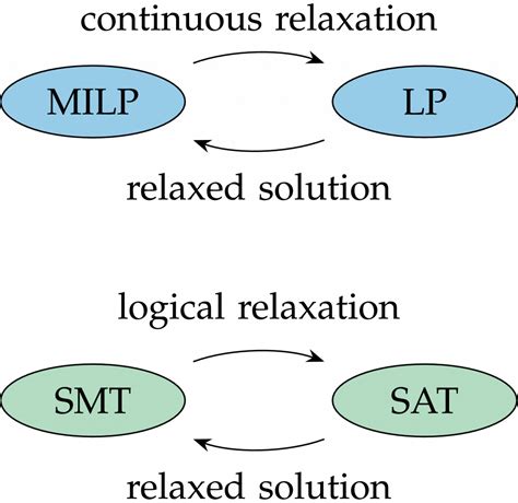 Integrating Logical Methods In Mixed Integer Optimisation
