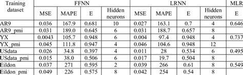 Training Performances Of Ffnn And Lrnn Download Table